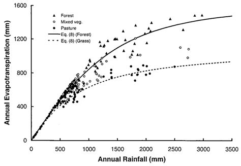Relationship Between Annual Evapotranspiration And Rainfall For Download Scientific Diagram