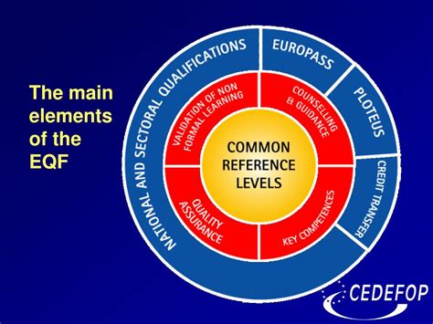 Ppt The European Qualifications Framework Eqf Powerpoint