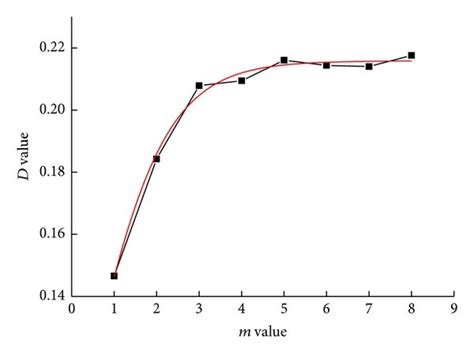 Variation Of Elastic Modulus Of Rock Samples With Increasing