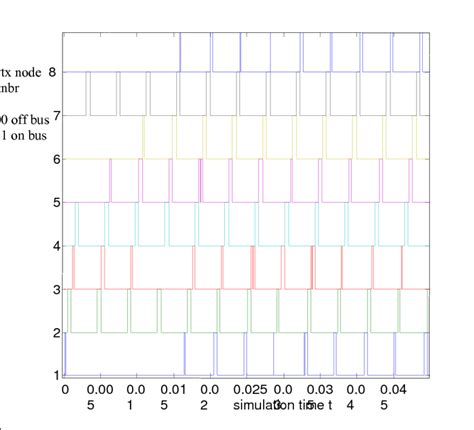 Schedule Of Ttcan Databus Under The Remaining Time Fault Download Scientific Diagram