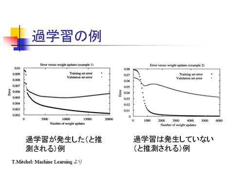 過学習の例