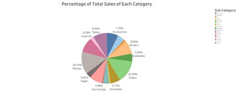 The Pir Chart Did Not Show The All Labels