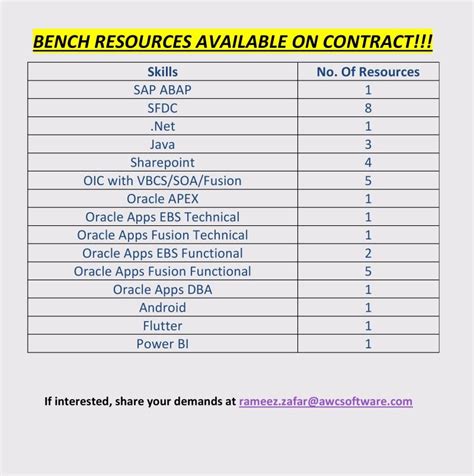 Rameez Zafar On Linkedin Bench Resources Sap Oracle Micrsoft