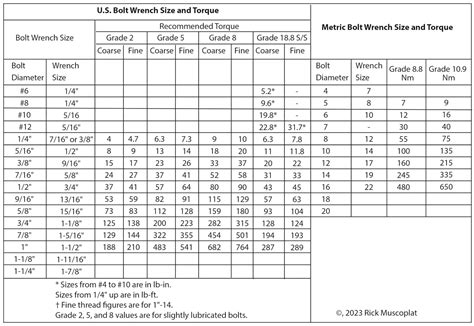 Bolt Size To Wrench Size Chart For Metric And U S Bolts — Guide — Ricks Free Auto Repair Advice