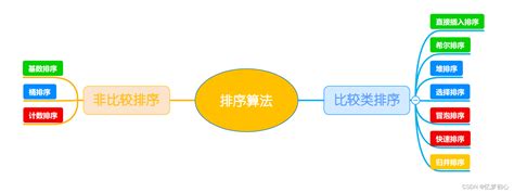 【数据结构】手撕排序no1 排序初识 Csdn博客