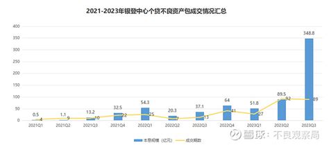 1177亿元！个贷不良跨入千亿市场 临近年末，个贷不良资产批量转让市场再度升温。根据银行业信贷资产登记流转中心 （下称“银登中心”）披露的信息