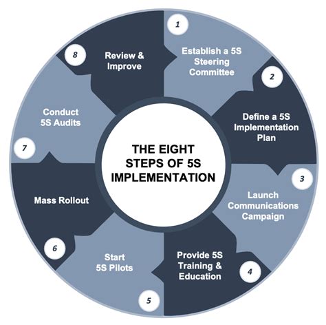 Mastering The Art Of 5s Implementation A Step By Step Guide