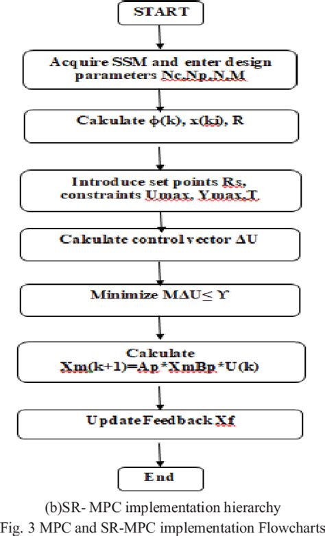 Figure 1 From Computational Comparison Between Mpc And Sr Mpc For Fast Dynamic System In