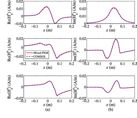 figure 10 from mixed finite element method for full wave simulation of