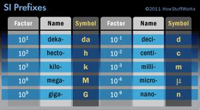 How The Metric System Works HowStuffWorks