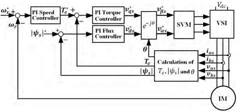 Block Diagram Of The Dtc Svm Based Im Drive Download Scientific Diagram