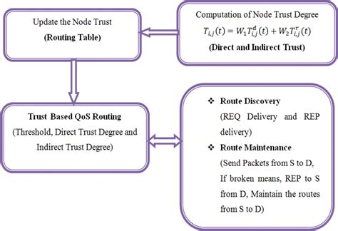 Process For Random Repeat Trust Computation Approach Rrtc Download