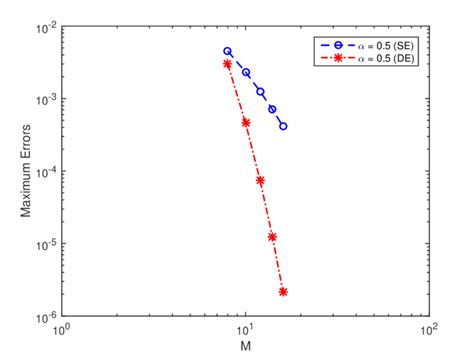 The Spatial Convergence Orders When λ 0 T 0 5 And N 10000