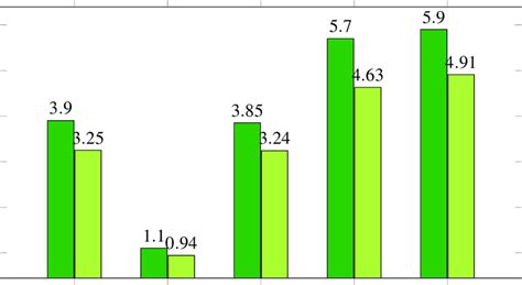 Shows The Total Time Cpus Of The Linear Solver Stage For Different Download Scientific