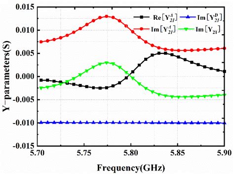 Simulated Y−parameters Of 3 And 4 Download Scientific Diagram