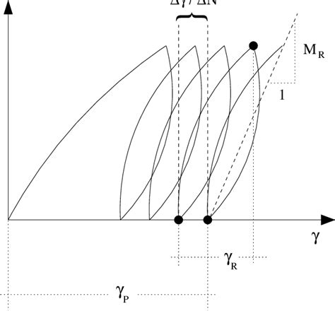 Sketch Of The Typical Material Reaction To Cyclic Loading In The Download Scientific Diagram