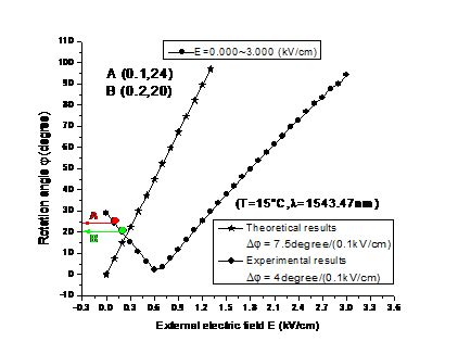 Polarization Coupling Of Light And Optoelectronics Devices Based On Periodically Poled Lithium