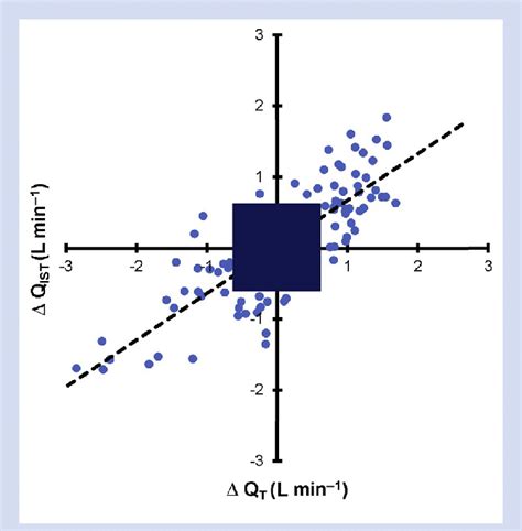 four quadrant plot analysis of d q ist vs d q t throughout the