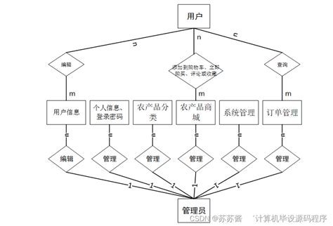 计算机毕业设计springboot农产品在线管理系统en1879【附源码】 mysql农产品管理系统毕业设计 csdn博客