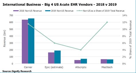 Why International Expansion Must Remain A Priority For Cerner Epic