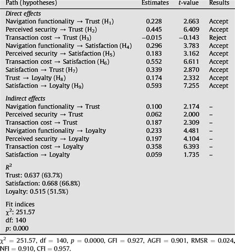 Standardized Structural Estimates And Tests Of Hypotheses Download Table