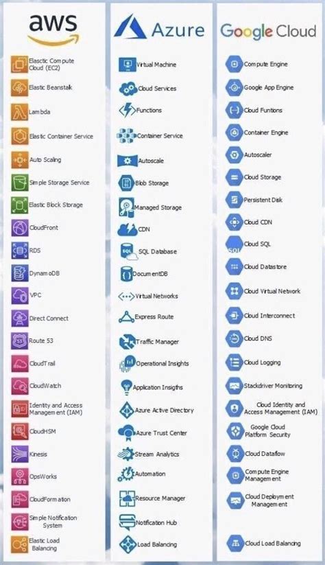 Bhagath P On Linkedin Aws Azure Gcp Cheatsheet Cheatsheet
