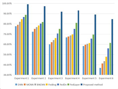 Histogram Of Experimental Results This Paper Takes Experiment 1 As An Download Scientific