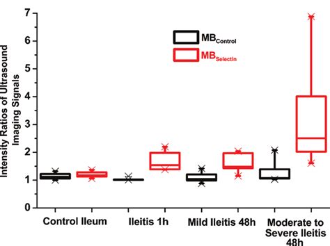 Boxplot Shows Intensity Ratios Of Us Signals Obtained By Using