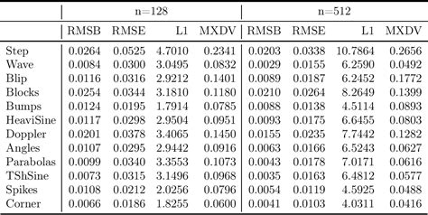 Table 1 From Adaptive Bayesian Nonparametric Regression Using Mixtures Of Kernels Semantic Scholar