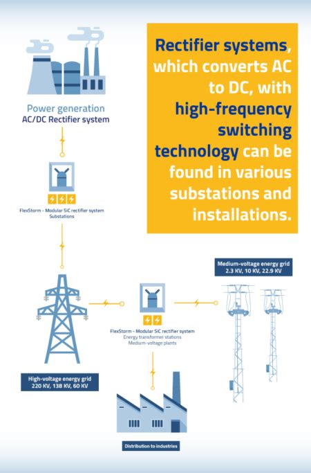 AC DC Rectifier Systems Premium PSU