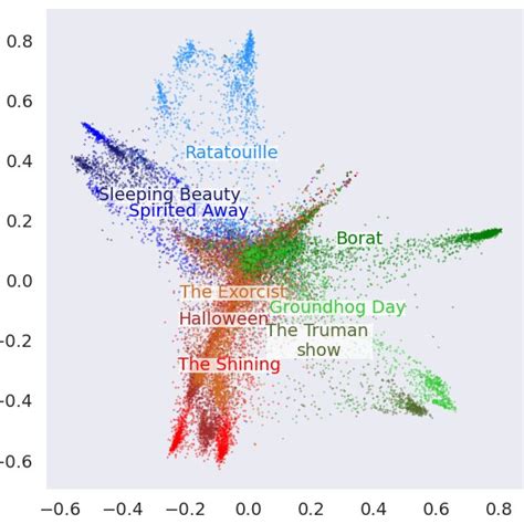 2d t sne projection of sentence embeddings red green and blue colors