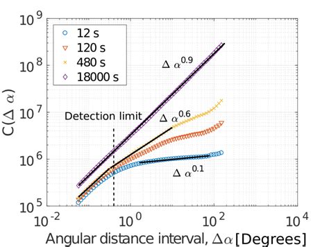 12 Correlation Integral In Space Under Several Time Interval