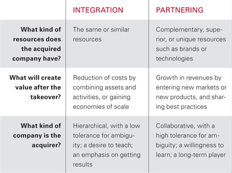 Acquisition Method Of Accounting As A Tool In Forming Strategic