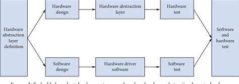 Figure 3 From Design Of Embedded Ai Engine Based On The Microkernel