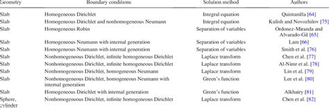 Notable Analytical Solutions To 1d Dual Phase Lag Heat Conduction In Download Table