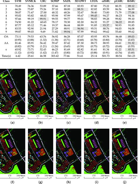 Classification Accuracy And Standard Deviation In Bracket Of Download Table