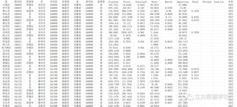 【数据分享】1990 2022年我国省市县三级的各类土地覆盖面积 哔哩哔哩
