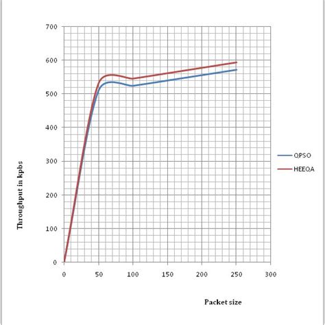 Throughput Comparison For 30 Nodes Download Scientific Diagram