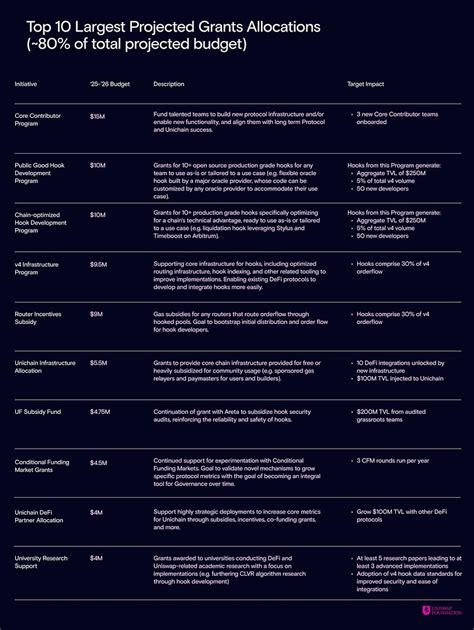 [governance Proposal] Uniswap Unleashed Requests For Comment Uniswap Governance