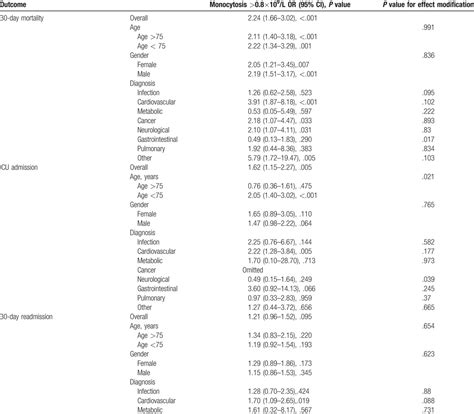 Peripheral Monocytosis As A Predictive Factor For Adverse Outcome In