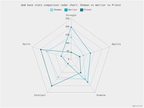 Radar Chart With Three Line Series With Light Turquoise Theme Radar