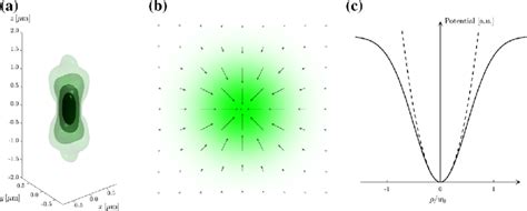 Gradient Forces Generated By A Focused Gaussian Beam A Intensity