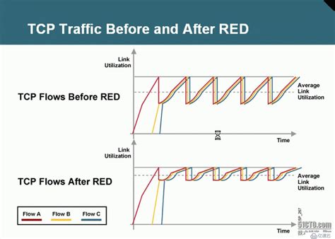 94、qos区分式服务配置实验之拥塞避免 行业资讯 亿速云 94、qos区分式服务配置实验之拥塞避免 行业资讯 亿速云