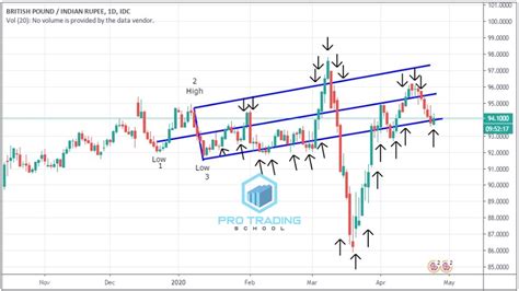 Andrews Pitchfork Trading Strategies Explained Pro Trading School