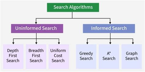 Search Algorithms In Ai Geeksforgeeks