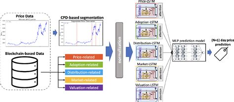 Figure 2 From A Deep Learning Based Cryptocurrency Price Prediction Model That Uses On Chain