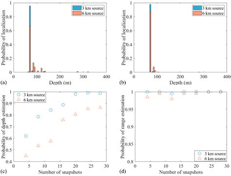 localization of two sound sources based on compressed matched field
