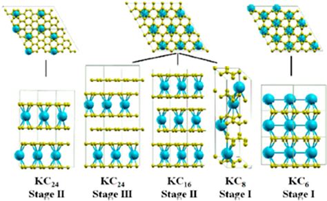 Schematic Diagram Of The Different Stages Of K Intercalated Graphite K