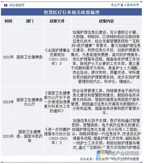 2023年中国智慧医疗行业市场规模、政策环境及重点企业分析「图」华经情报网华经产业研究院