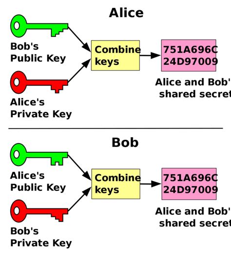 Implement End To End Encryption In Your Ios And Android App By